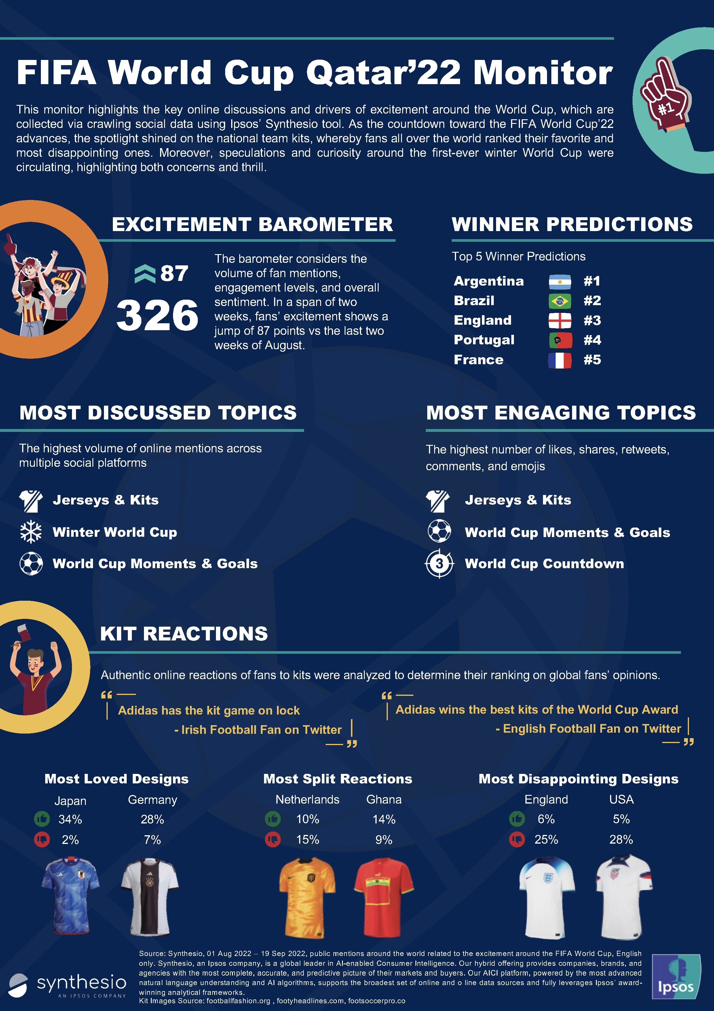 FIFA World Cup '22 Monitor - Issue #1 | Ipsos